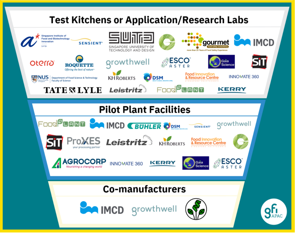 MAPPED: Singapore’s Plant-Based Meat B2B Ecosystem