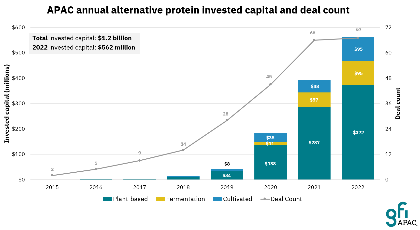 Defying economic headwinds, APAC alt protein investments soared in 2022