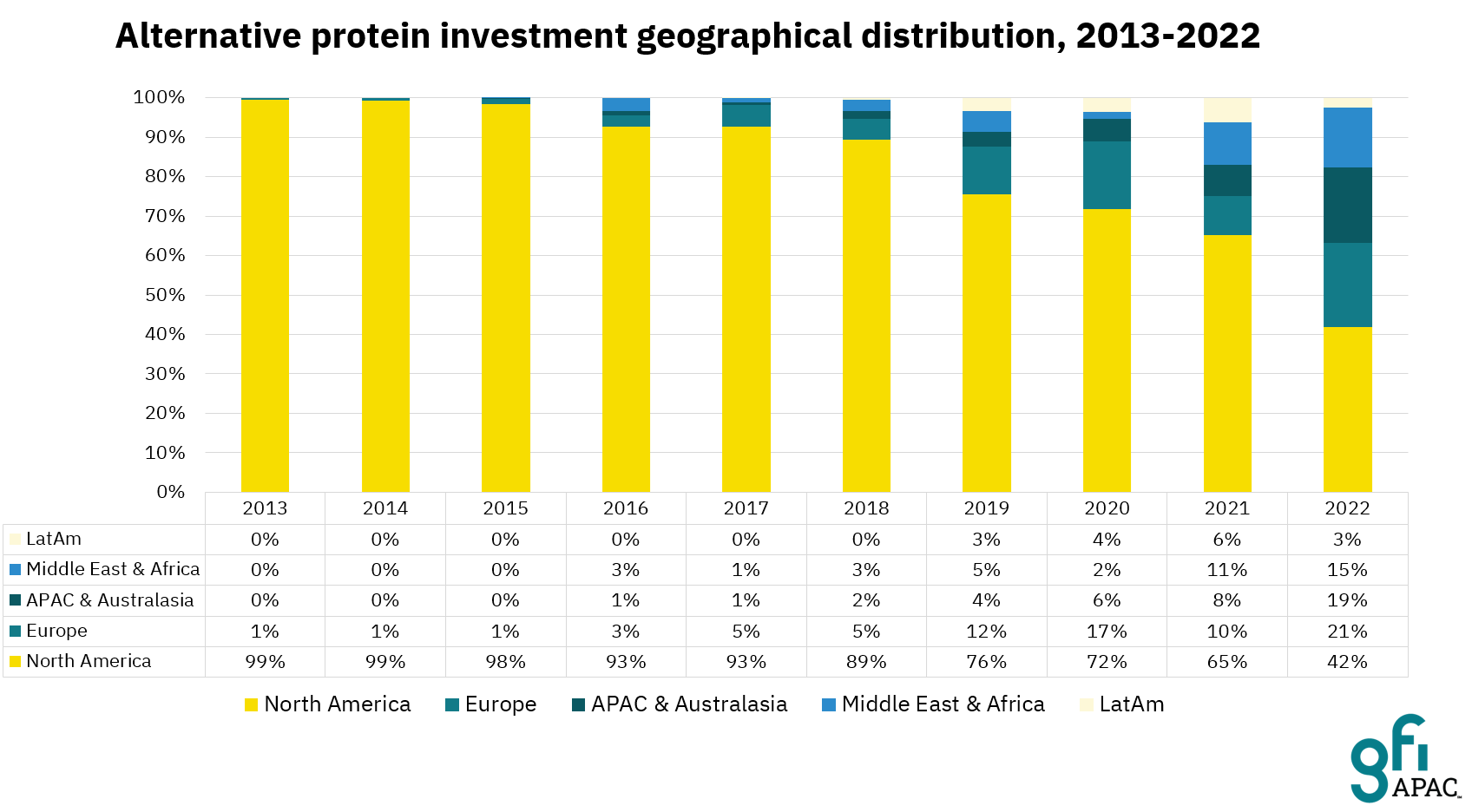 Defying economic headwinds, APAC alt protein investments soared in 2022