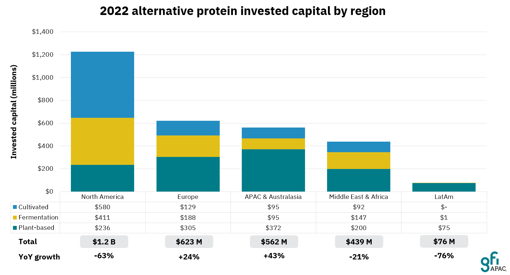 Defying economic headwinds, APAC alt protein investments soared in 2022